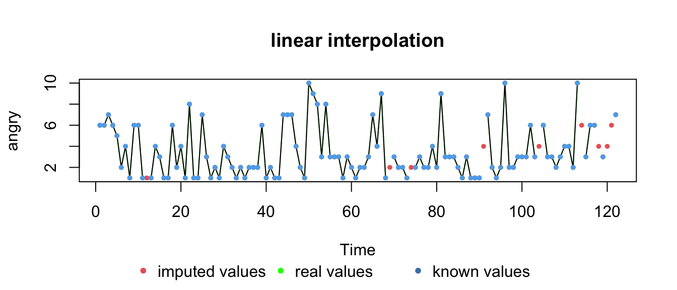 Dealing with missing values in (discrete) time series • casnet